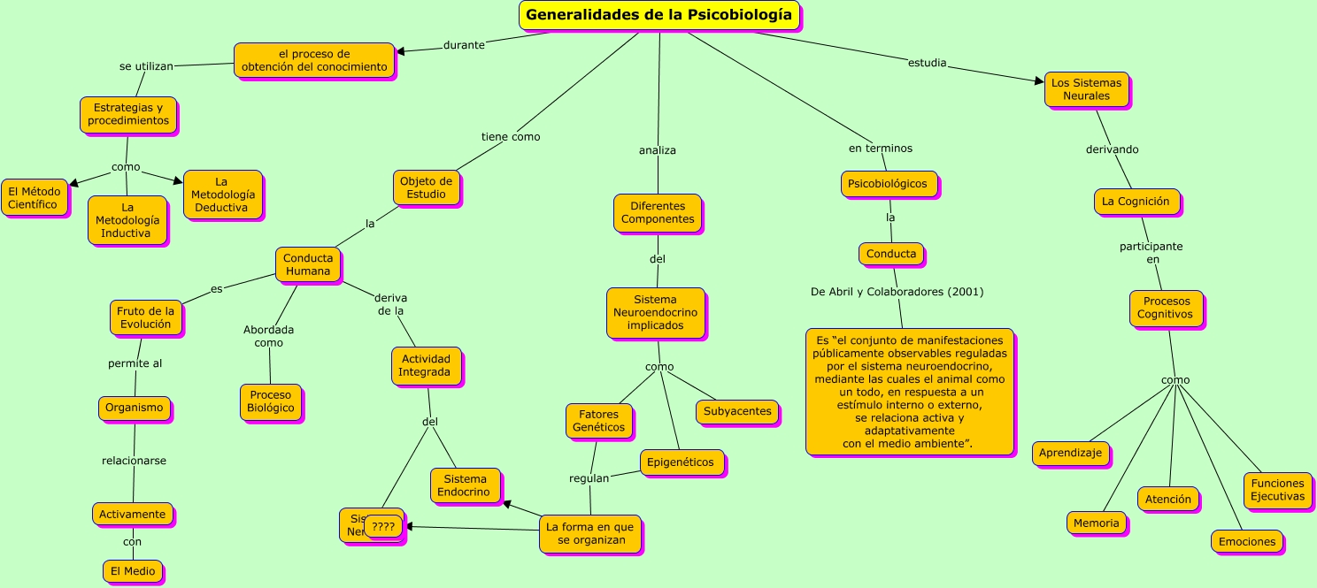 Generalidades de la Psicobiologia